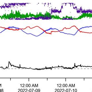 Monitoring Meteorological Conditions And 1 Min Averaged TCl G In Download Scientific Diagram