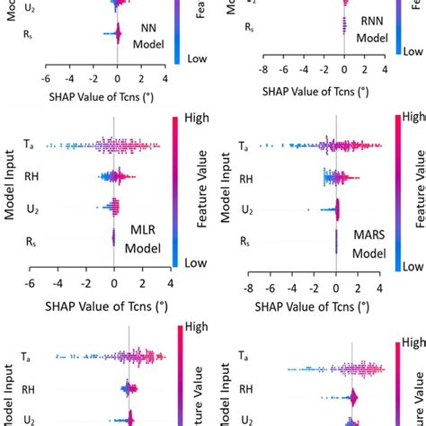 Shapley Additive Explanations Shap Summary Plots Of Feature