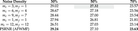 The Psnr Value For Setting Parameters By Referring To The Psrnr Formula Download Scientific