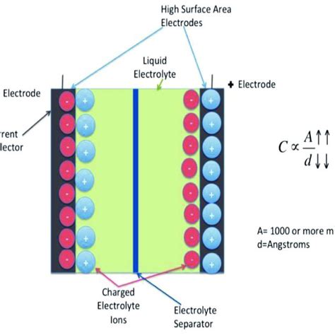 Schematic Of A Supercapacitor Download Scientific Diagram