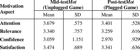 Motivation Test Between Unplugged And Robotic Game Download Scientific Diagram