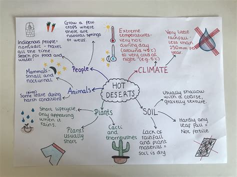 GCSE Geography AQA Hot Deserts Climate Diagram