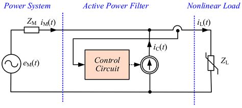 advanced control algorithm for three phase shunt active power filter