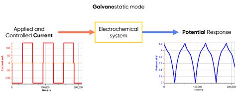 What Is A Potentiostat And Its Use In Science And Industry Electrochemistry Basics Series