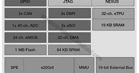 free microcontroller and interface programming mpc5554 microcontroller overview