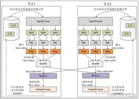 推荐系统从入门到入门（3）——基于mapreuduce与spark的分布式推荐系统构建mapreduce推荐系统 Csdn博客