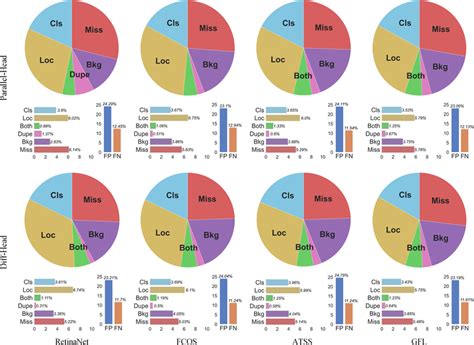 diagnosing the errors of generated pseudo‐boxes by tide [57
