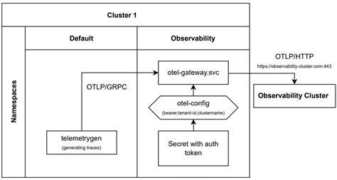 Observability Across Openshift Cluster Boundaries With Distributed Data Collection