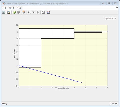 Generate Reward Function From A Model Verification Block For A Water Tank System Matlab And Simulink