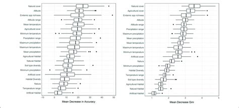 Distribution Of Mean Decrease In Accuracy Mda And Mean Decrease