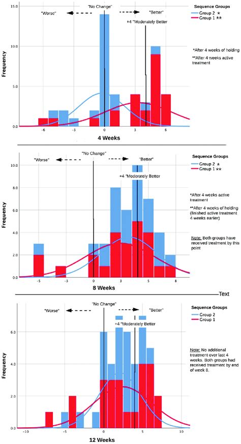 Differences In Scores On The Global Rating Of Change Download Scientific Diagram