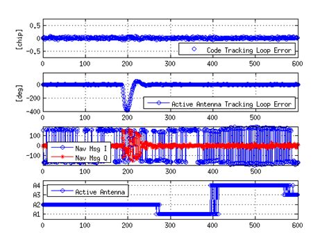 Code Tracking Loop Error Active Antenna Carrier Loop Error Active