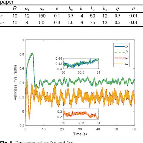 Table 1 From Trajectory Tracking For A Wheeled Mobile Robot With An