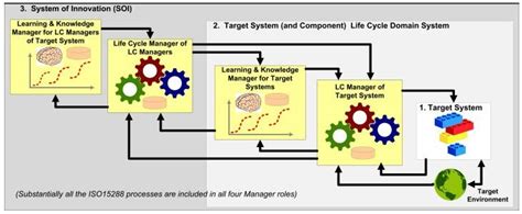 Agile Systems Engineering Life Cycle Model Pattern Schindel And Dove Download