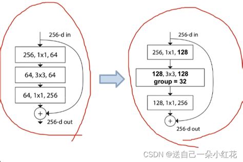 no 6 resnet网络结构 bn层以及迁移学习详解 resnet bn层 csdn博客
