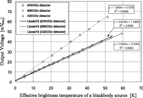 Linearity Three Detectors With Different Tuning Parameters In