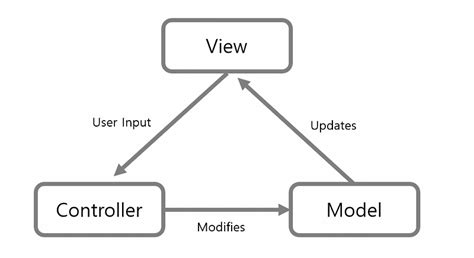 Design Pattern Mvc — Coding Hater