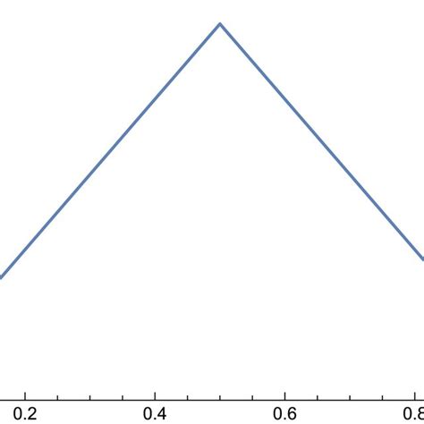 The B‐spline Function Diagram Of The Zero Degree Is Actually β⁰t