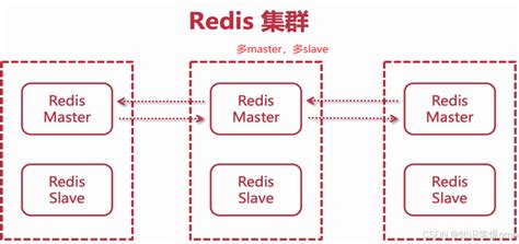 redis集群的三种部署方式——主从复制、哨兵机制、cluster集群 redis集群三种方式 csdn博客