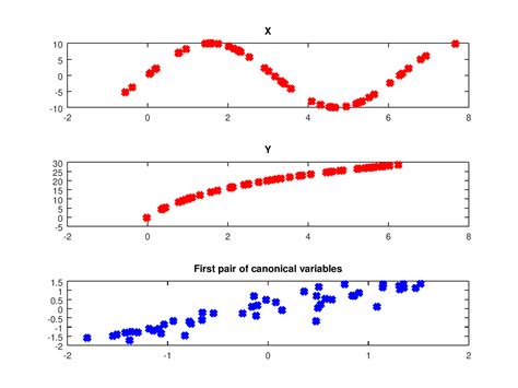 Difficulty Interpreting Understanding Canonical Correlation Analysis Cross Validated