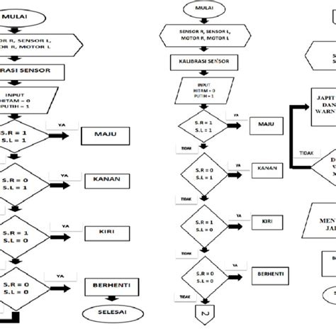 Flowchart Of Line Follower Robots Figure 3 Flowchart Of Transporter