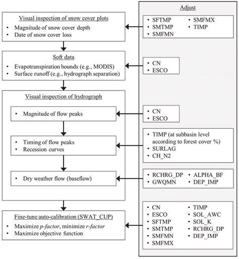 Swat Calibration Flowchart Download Scientific Diagram