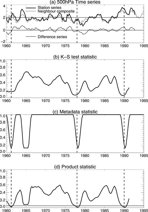 The Automatic Breakpoint Identification Method For Station 03774