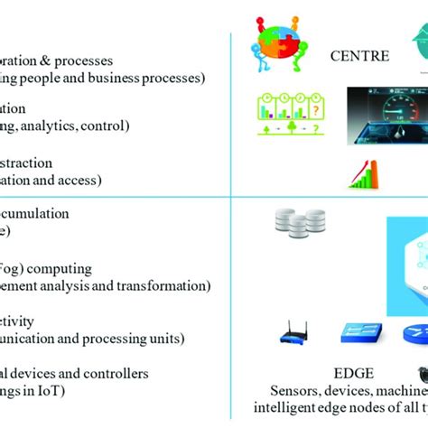 IoT Reference Architecture Download Scientific Diagram