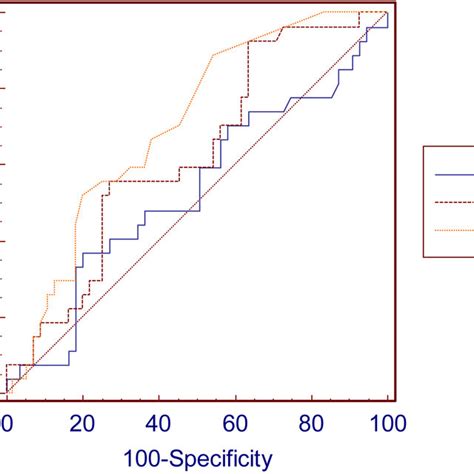 Calculation Of The Sensitivity And Specificity Values Of These Limits