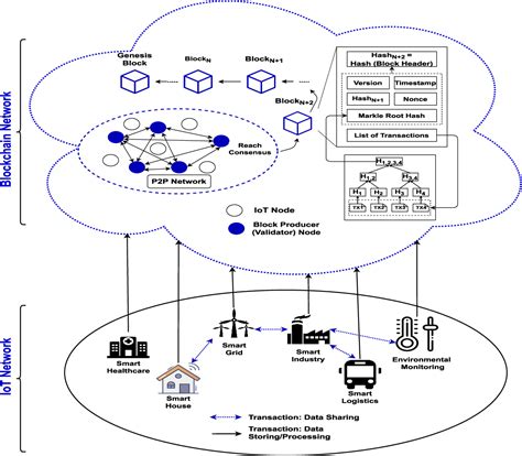Figure 2 From A Novel Framework For Smart Systems Using Blockchain Enabled Internet Of Things