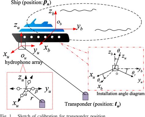 Figure 1 From A Novel And Robust Calibration Method For The Underwater