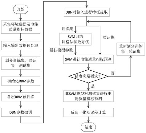 一种基于dbn Svm的主动配电网电能质量预测方法与流程2