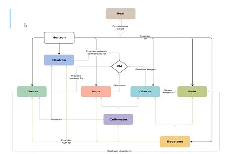 Openstack核心组件及功能 站长百科