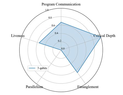 Qpanda3 量子性能分析