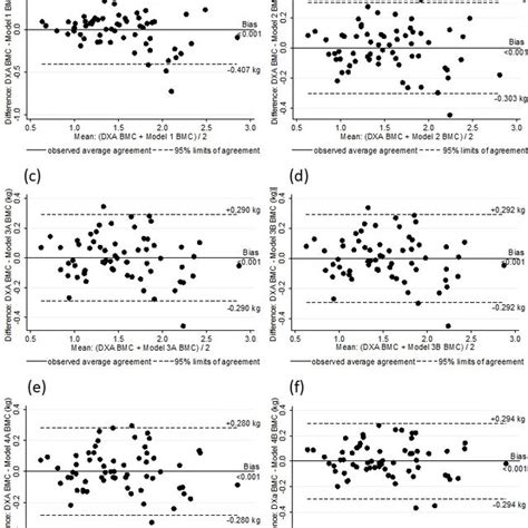 Dxa Bmc And Models Bmc Association Model 1 A Model 2 B Model 3a Download Scientific