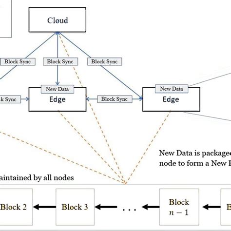 Traditional Blockchain Used In Edge Computing Servers Download Scientific Diagram