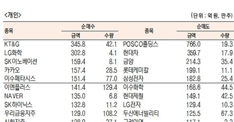 데이터로 보는 증시 Posco홀딩스·삼성전자 기관·외국인 코스피 순매수 1위6월 14일 최종치
