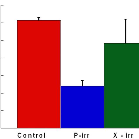 Novel Object Recognition Testing For Low Let Radiation Exposed Rats Download Scientific