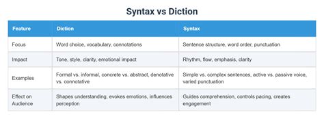 Syntax Vs Diction