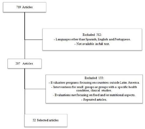 Flowchart Of Literature Review Process Source Author´s Elaboration Download Scientific Diagram
