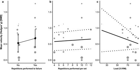 Random Effects Meta Regression Of Absolute Mean Velocity During