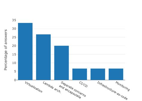 Themes Extracted For Challenge 18 Download Scientific Diagram
