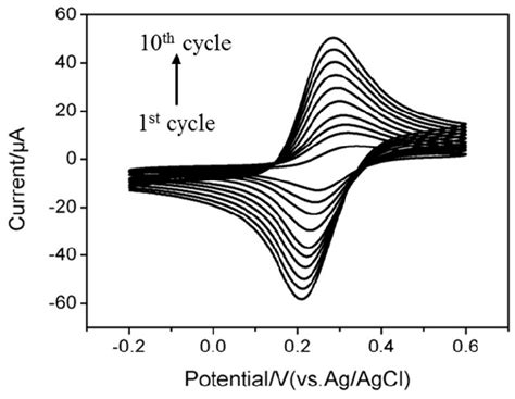 Fig S6 Cv Curves On Cs Gce During The Continuous 10 Scanning Cycles In Download Scientific