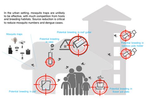 Source Reduction Is Key
