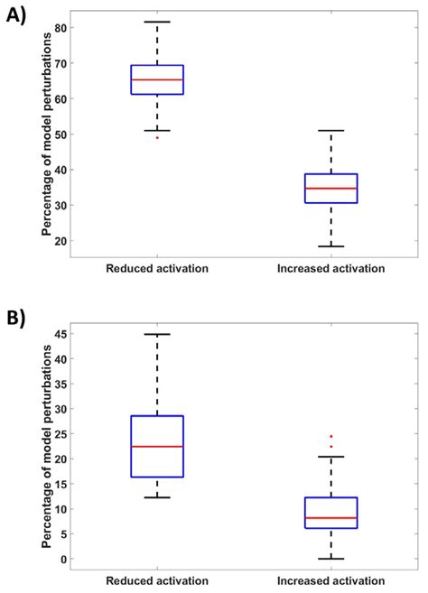 Distributions Of The Percentage Of Network Parameter Perturbations That