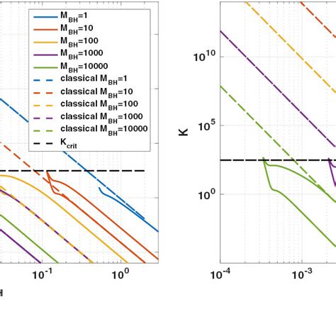 Kretschmann Scalar K Against B In A Loglog Scale For Different Masses Download Scientific