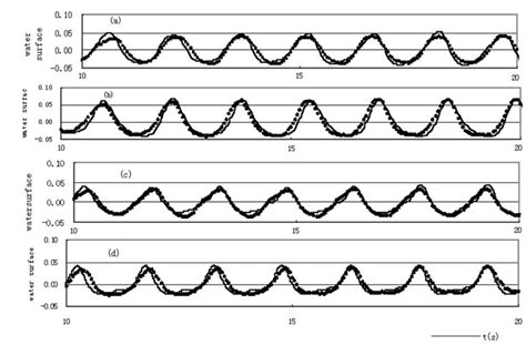 Comparisons Of Free Surface Profiles Between Numerical Results And Download Scientific