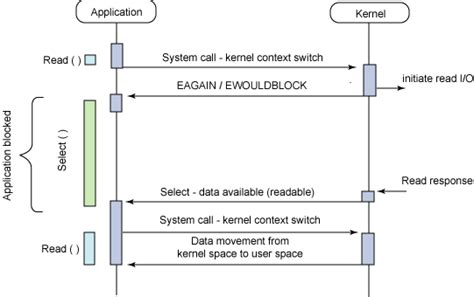Springboot Til Async Vs Non Blocking