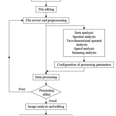 The Workflow Of Gpr Data Processing Download Scientific Diagram