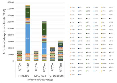 Accumulated Expression Values Transcripts Per Million Tpm For All